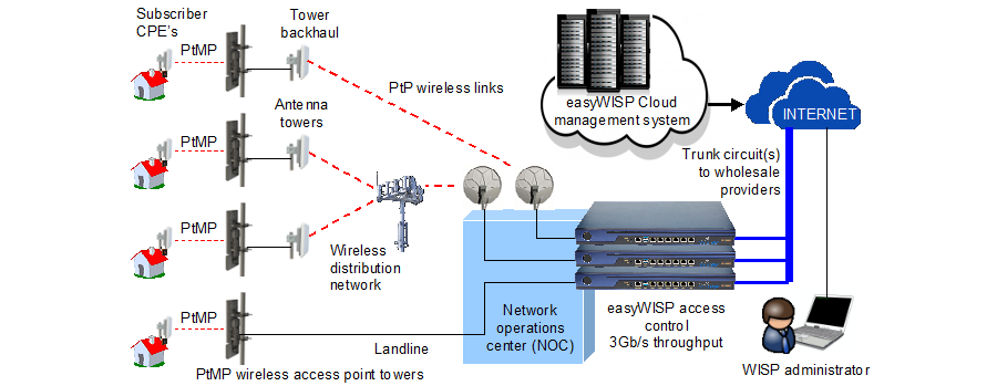 easyWISP | WISP subscriber cloud management gateway, billing, CRM ...